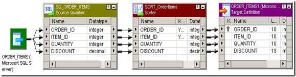 Complete reference to Informatica: SORTER TRANSFORMATION